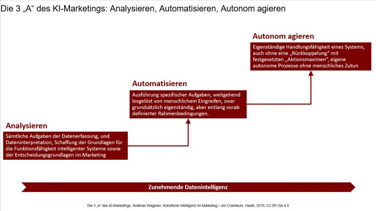 Die 3A des KI-Marketings - Nerdwärts.de